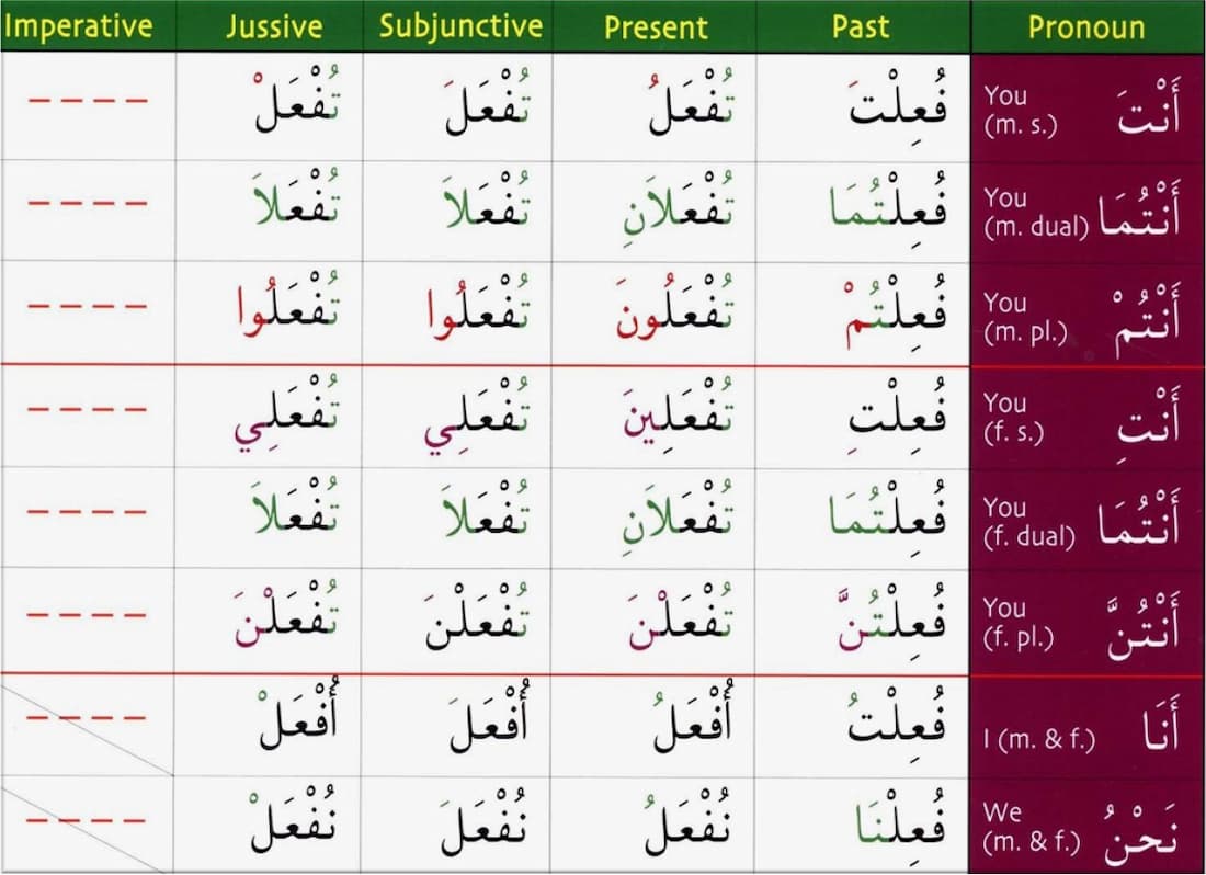 Fundamental Arabic Grammar Rules – Learn Islam - Quran Mualim 2025